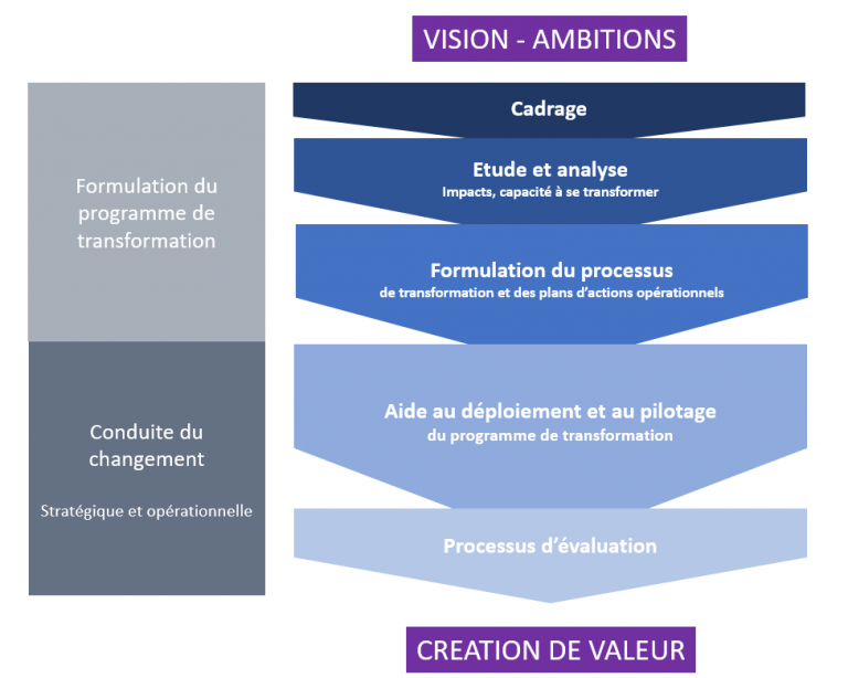 Conseil en transformation des organisations à Montpellier et Paris